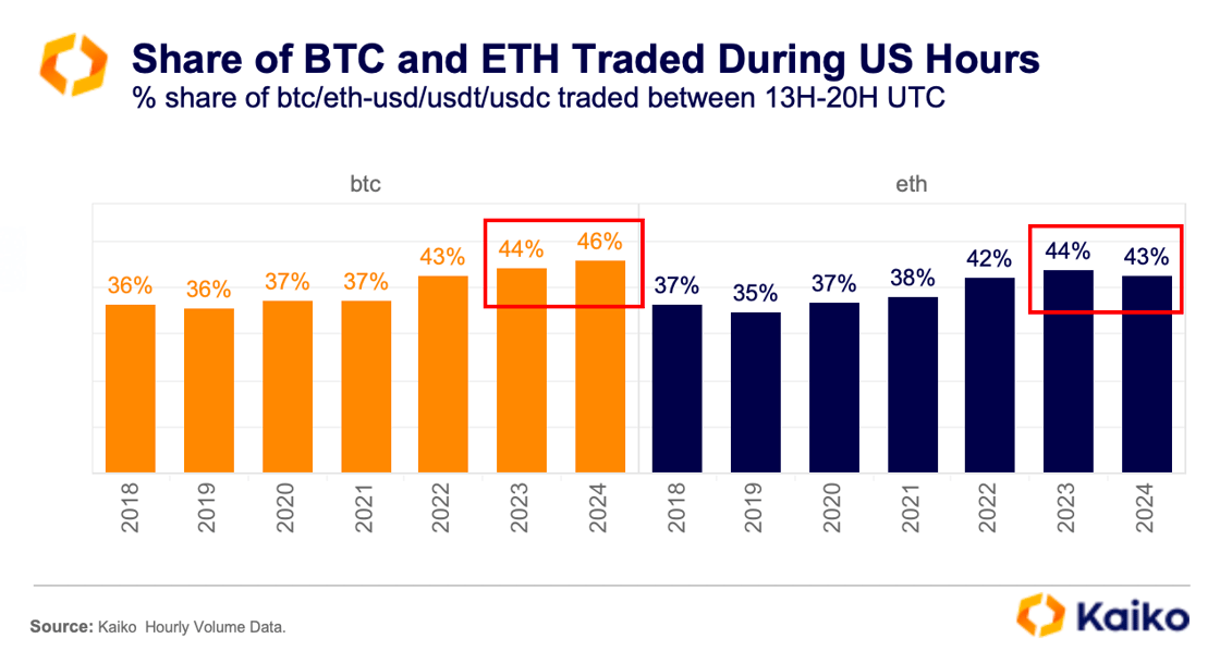Why is ETH still lagging behind BTC? - Kaiko - Research